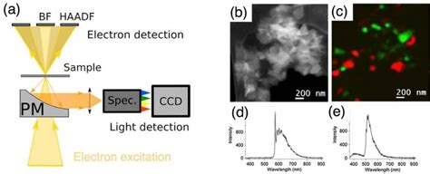 Integrated Spectrally Resolved Cathodoluminescence Cl And Scanning Download Scientific