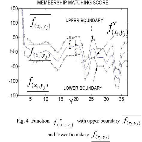 Figure 1 From Invariant Range Image Multi Pose Face Recognition Using