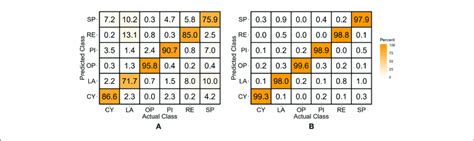 Confusion Matrices For The Td Pos Features Based Lda A And Svm B
