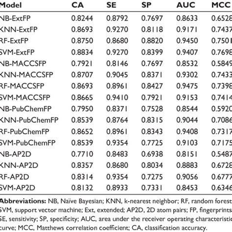 Model Performances Of 5 Fold Cross Validation Download Table