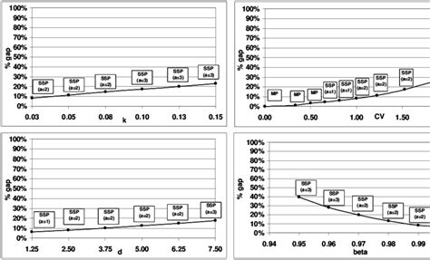 minimum performance gap and the corresponding heuristic download