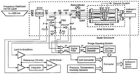 block diagram of the measurement system download scientific diagram