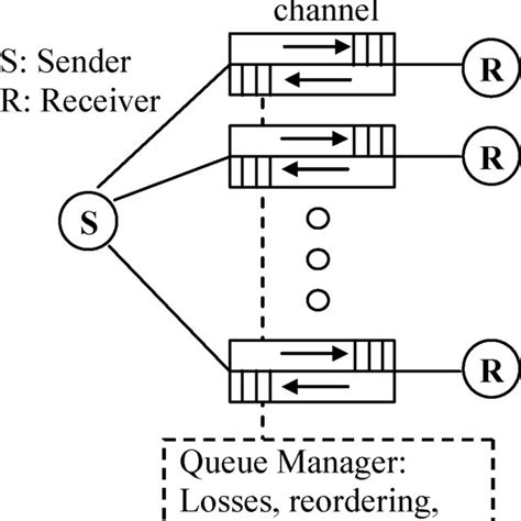 Topology Model The Path Between The Sender And A Receiver Is Download Scientific Diagram