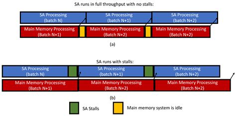Mathematics Free Full Text Deep Neural Network Memory Performance And Throughput Modeling