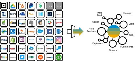 Announcing Sap Cloud Platform Open Connectors Rasif Khan