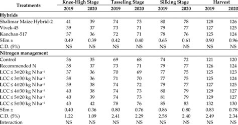 Effect Of Precision Nitrogen Management Through Lcc On Days Taken To