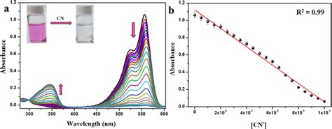 A Uv Vis Titration Spectra Of Sensor 1 × 10− 5 M With Cyanide Anion