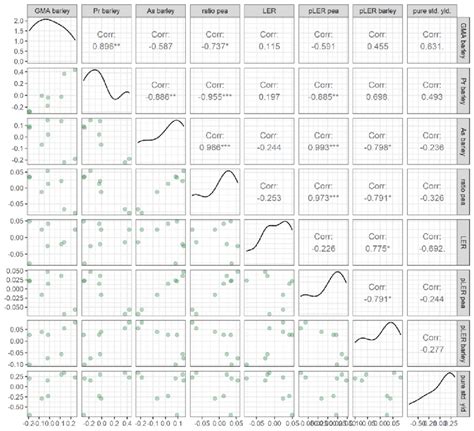 Fig A10 Correlation Matrix Of Yield Related Parameters Of Barley Download Scientific Diagram