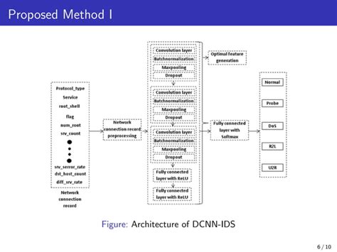 deep convolutional neural network based intrusion detection system ppt