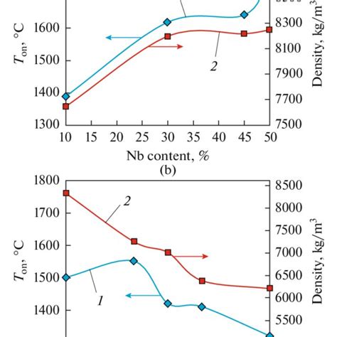 Onset Crystallization Temperature 1 And Density 2 Of Niobium Download Scientific Diagram