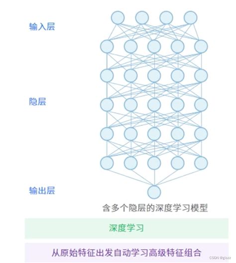 【总第49篇】23深度学习开发任务实例（2）机器学习和深度学习的对比【大厂ai课学习笔记】深度学习特别是卷积神经网络