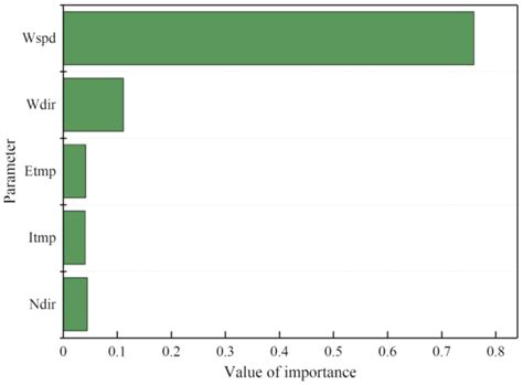 A Short Term Wind Power Forecasting Model Based On 3d Convolutional