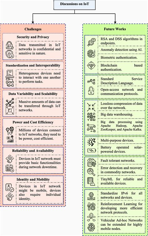 Challenges And Future Research Directions Of Iot The Major Challenges Download Scientific