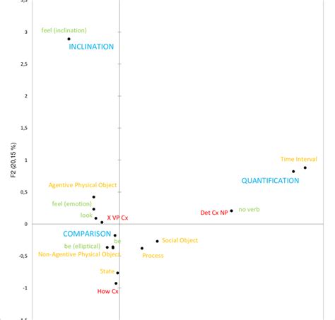 4 symmetric correspondence biplot of the expressed meanings and other