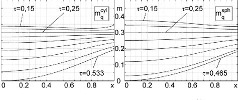 Figure 1 From The One Dimensional And Two Dimensional Inverse Problems Of Heat And Mass Transfer