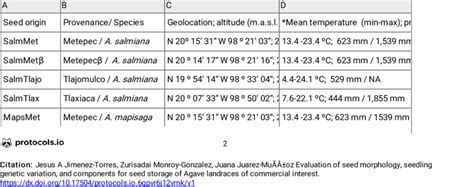 Location Species Geographic And Climatic Data Of Seeds Collected At