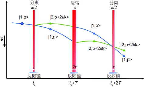 Color Online The Sequence Of The Three Pulse Atomic Interferometer Download Scientific Diagram