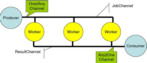 Figure 1 From Communicating Process Architectures 2007 Pycsp Communicating Sequential Processes