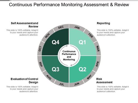 Continuous Performance Monitoring Assessment And Review Ppt PowerPoint Presentation Pictures