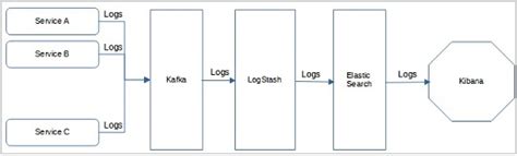 Log Aggregation