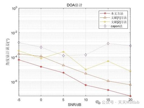 【doa估计】mimo雷达发射方向图综合与doa估计方法研究matlab复现 雷达doa估计 csdn博客
