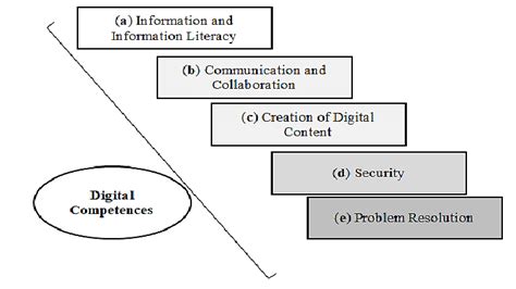 Digital Competences In The Connectivist Approach Download Scientific
