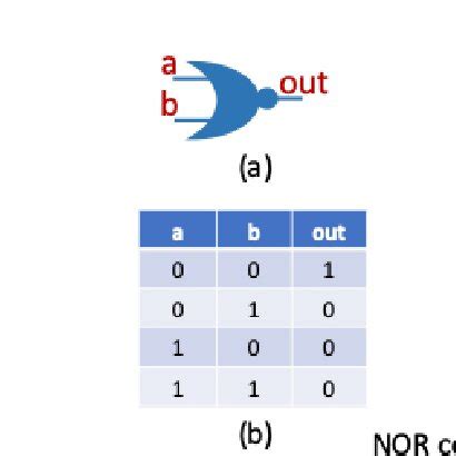 A NAND Cell Symbol B NAND Truth Table C CMOS NAND Cell Download Scientific Diagram