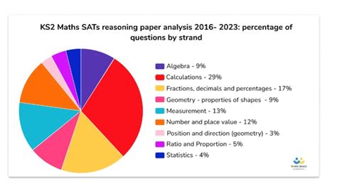 Hundreds Of Sats Questions Free To Download [with Answers]