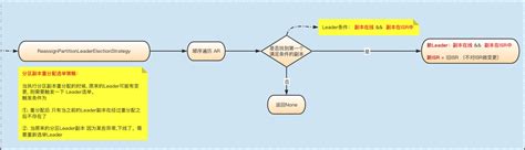 你想知道的所有关于kafka leader选举流程和选举策略都在这 内含12张高清图 腾讯云开发者社区 腾讯云