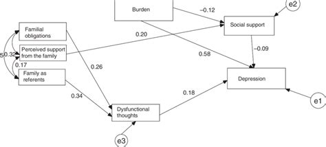 Tested Model Standardized Regression Weights Between Variables Download Scientific Diagram