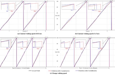 Robustness Of Gait Phase Estimation According To Walking Speed A And Download Scientific