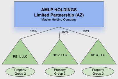 How To Manage Rental Property Using Holding Companies And Llcs