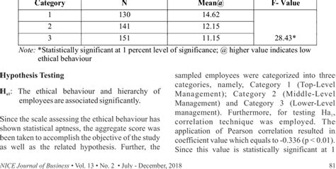 Managerial Hierarchy Of Employee And Ethical Practices Download
