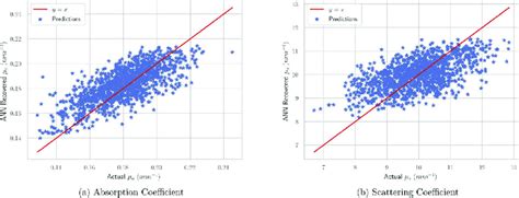 Predicted Values For µ A Left And µ S Right Versus The Actual