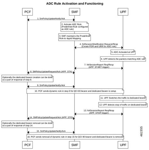 Ultra Cloud Core 5g User Plane Function Release 2022 04 Configuration And Administration