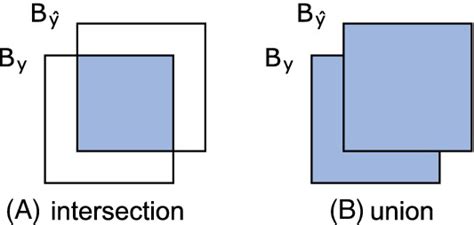 Example For A Intersection And B Union Of Bounding Boxes Download