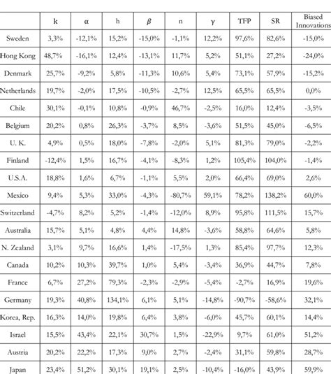 Contributions As A Percentage Of Output Per Worker Growth Download