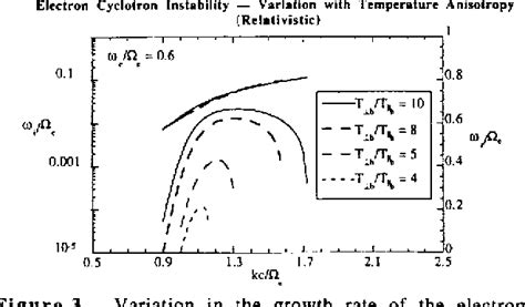 Figure 3 From Electron Beam Excitation Of Upstream Waves In The
