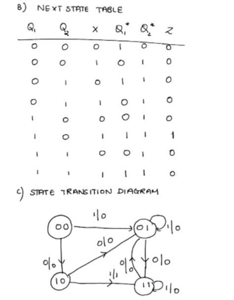 Solved X D D ༢༧ ཚགབར ས s D z Clock B NEXT STATE Chegg com