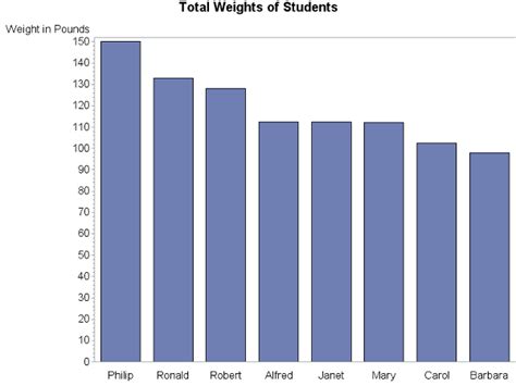 Create Charts With SAS