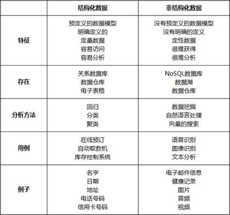 结构化数据与非结构化数据的差异 数据库 软件测试网