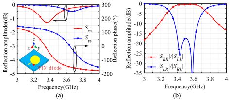 design of a 3 bit circularly polarized reconfigurable reflectarray