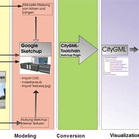 The Data Modeling Conversion And Data Management Workflow Download