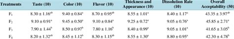 Sensory Quality Attributes Of The Resultant Soup Download Table