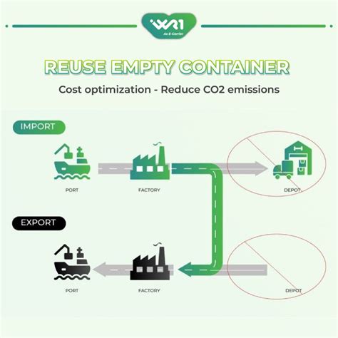 Reuse Empty Containers Cost Optimization Reduce Co2 Emissions Wr1