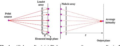 Figure 1 From Three Dimensional Integral Imaging With Improved Visualization Using Subpixel