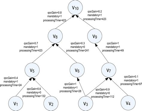 9 Scope Dependency Graph Download Scientific Diagram