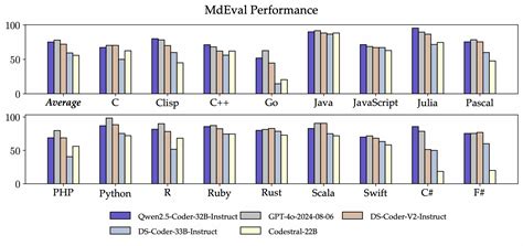 オープンソースのコーディング支援ai「qwen2 5 coder」シリーズの性能はgpt 4oに匹敵、64gbのram＆m2搭載macbook