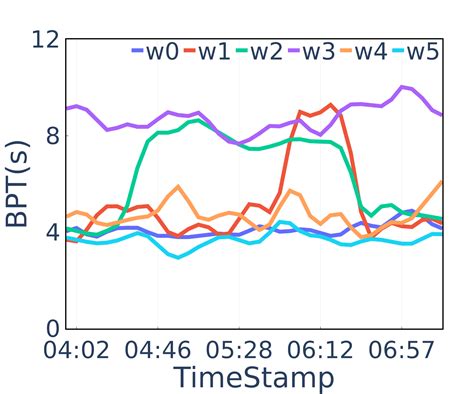 Antdt A Self Adaptive Distributed Training Framework For Leader And