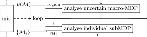 Analysing Hmdps Via Uncertain Macro Mdps Via Individual Refinement